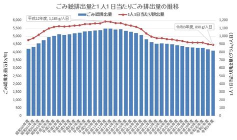 環境省 『日本の廃棄物処理 令和3年度版』、ごみ総排出量は 4 095 万トン、1人1日当たりのごみ排出量は 890 グラム、（焼却施設