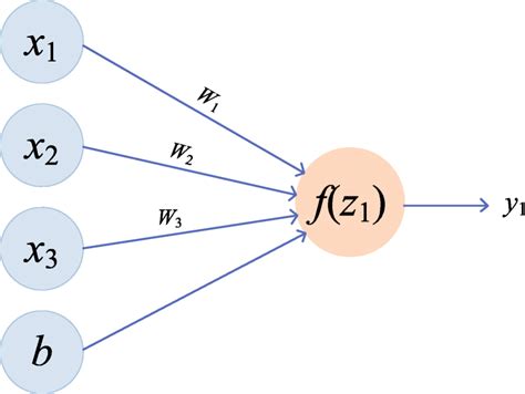 Single Neuron Structure Of Dnn Model Download Scientific Diagram