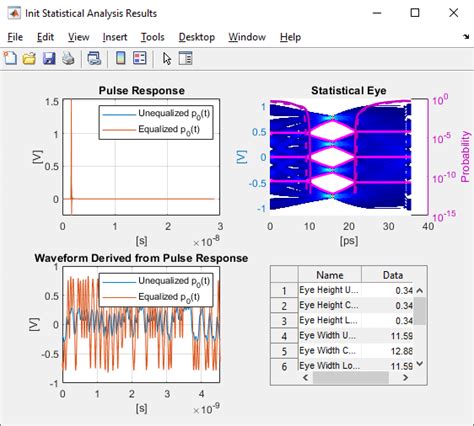 globally adapt receiver components using pulse response metrics to
