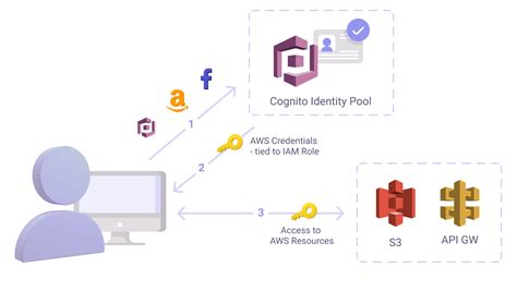 amazon aws cognito implementation best practices geniusee
