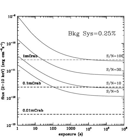 Lad Sensitivity Limits At Different Signal To Noise Ratio Corresponding