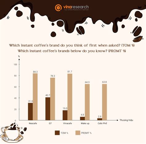Toàn Cảnh Bức Tranh Thị Trường Cà Phê Hòa Tan Việt Nam 2023 Mqflavor