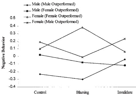 Frequency Of Occurrence Of Three Categories Of Negative Behavior As A