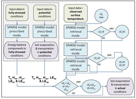 flowchart of the sparse algorithm t s h ss h vs le ss and le vs