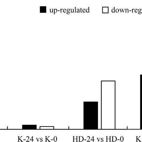Identification Of Differentially Expressed Protein In Group Wise