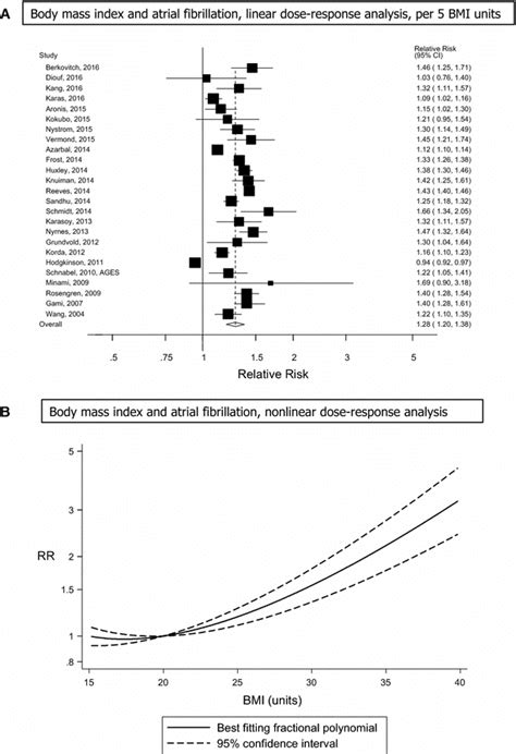 Bmi And Atrial Fibrillation Linear And Nonlinear Dose Response
