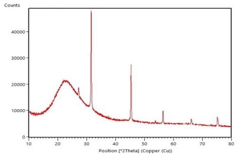 Xrd Pattern Of Sio2 Extraction Results Download Scientific Diagram