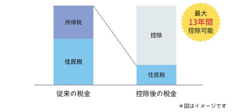 住宅ローン控除とは？仕組みとお得になる額を解説します！｜コラム｜埼玉相互住宅 越谷市・草加市の不動産会社