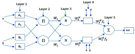 the structure of the adaptive neuro fuzzy inference system anfis