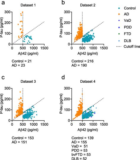 The Levels Of Aβ42 And P Tau In The Cerebrospinal Fluid Of Cognitively
