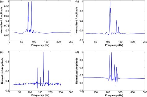 A Power Spectrum Obtained From The Plateau Of The Experimentally