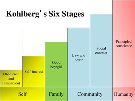 Lawrence Kohlbergs Six Stages Of Moral Development Artofit