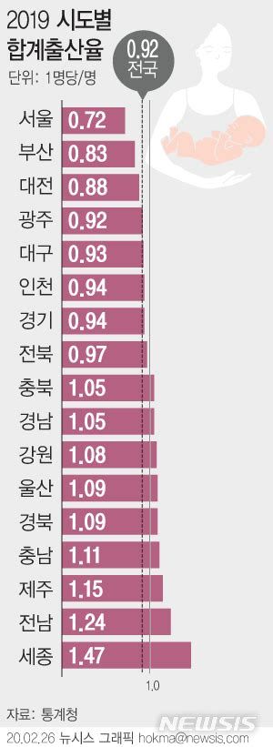 시사 이슈 유머 작년 출산율 0 92명 역대 최저 Oecd서도 압도적 꼴찌