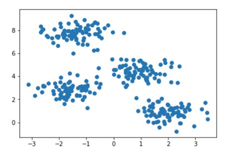 k means clustering python example blog by cory maklin