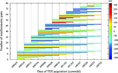 The Spatial And Temporal Baselines Of The 78 Interferometric Pairs