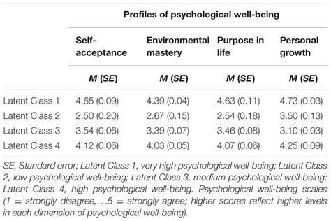 Frontiers Profiles Of Psychological Well Being And Coping Strategies
