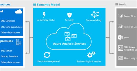 microsoft bi tools azure setting up azure analysis service aas