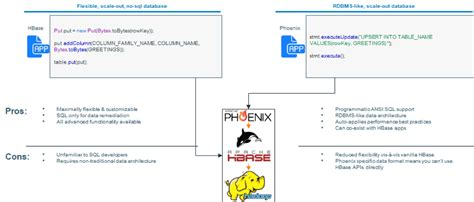 apache phoenix for cdh cloudera blog