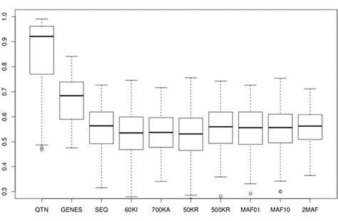 Figure 1 From Evaluating Sequence Based Genomic Prediction With An