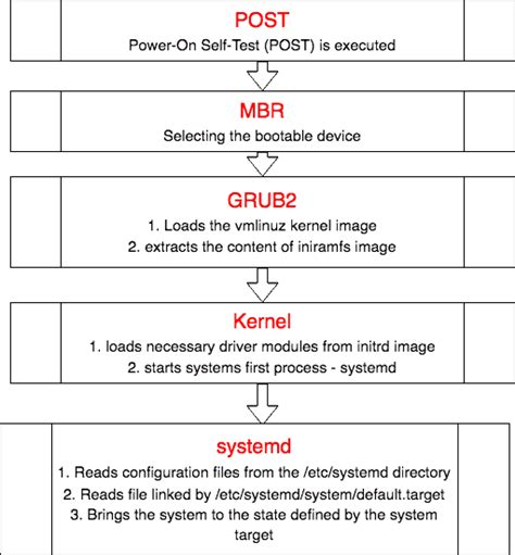 centos rhel 7 booting process the geek diary