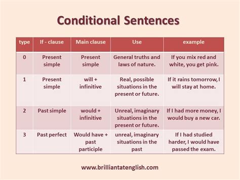 Conditional Sentences Conditional Sentence Sentences English