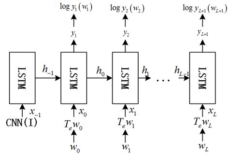 unrolled lstm model along with an image representation based on cnn and