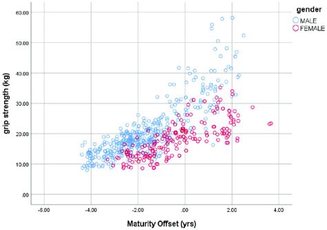 the association between hand grip strength kg and maturity offset