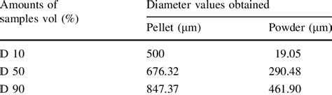 Mean Particle Diameters At Different Volumes Download Table