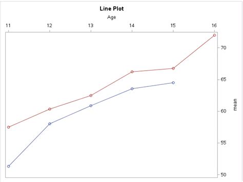 how to develop series plot using gtl
