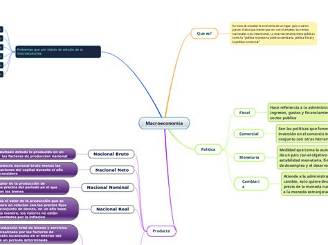 Macroeconomia Mind Map