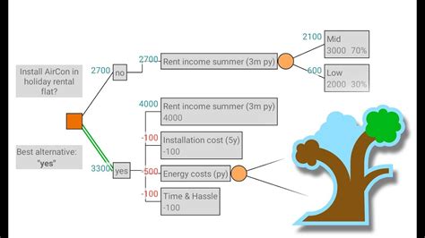 decision tree demo tutorial solve a complex decision