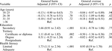 Multivariable Linear Regression Models Of The Association Between Age