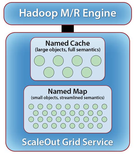 storing input output data sets in the imdg