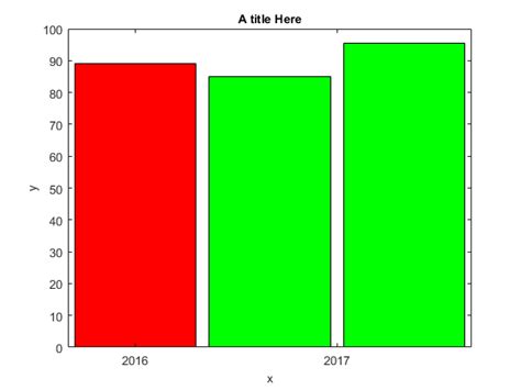 how to plot a bar graph with different colors and groups