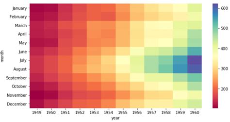how to make heatmaps with seaborn with examples