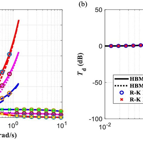 Multi Layer Qzs Vibration Isolation System Transmissibility Curve