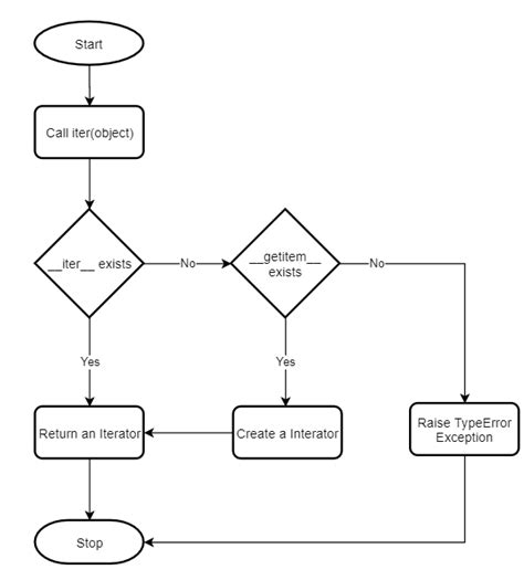 Python Iter Python Tutorials