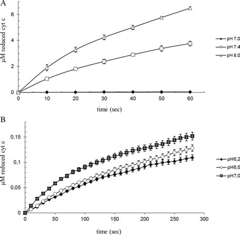 Cyt C Reduction By Gsh At Differently Ph 100 µm Bovine Cytochrome C