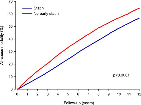 Lack Of Statin Therapy And Outcomes After Ischemic Stroke A Population