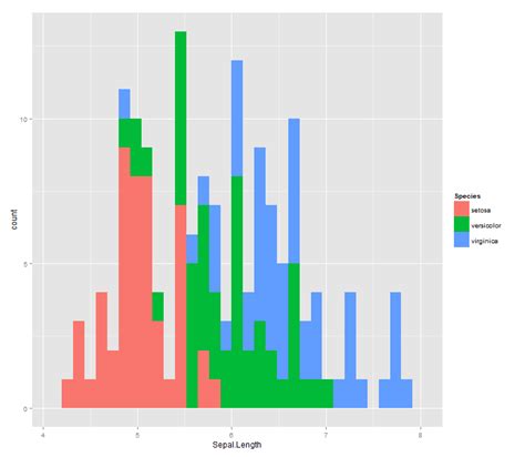 graphics r histogram with multiple populations stack overflow