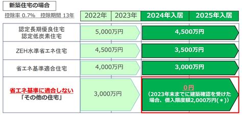 【ホームズ】住宅ローン控除も「省エネ」重視傾向に 2024年以降大きく変わる本制度を知ろう 不動産投資コラム[ブログ]