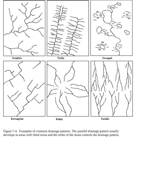 Types Of Drainage Patterns