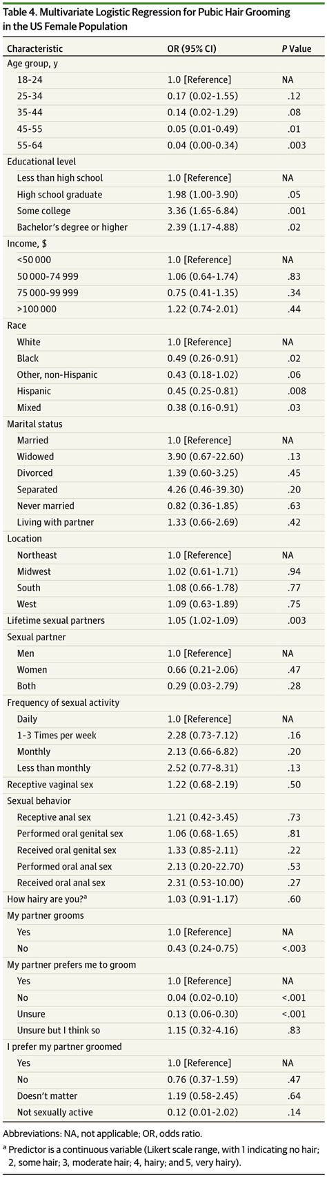 pubic hair grooming among us women dermatology jama dermatology