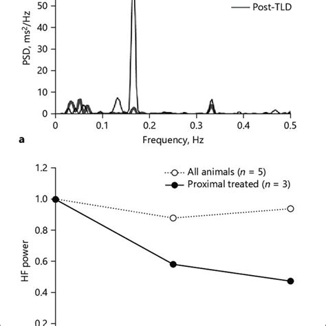 Clinical Frequency Domain Analysis Of Hrv A Average Estimated Power