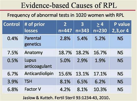 Causes Of Miscarriage « Fertility Associates Of Memphis