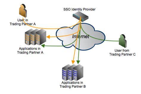 5 benefits of using single sign on sso jscape