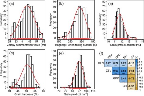 Phenotypic Distribution And Correlation Of The Investigated Traits In A