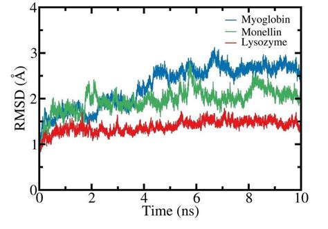 Figure S1 Plot Of Root Mean Squared Deviation Rmsd Of Myoglobin