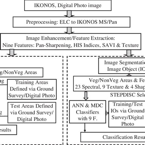 pdf object based urban detailed land cover classification with high