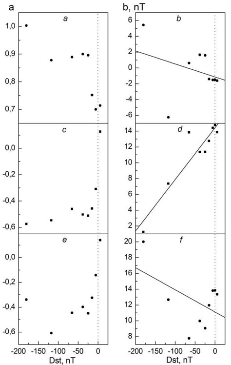 Distribution Of Regression Coefficients A And Free Terms B Of Linear